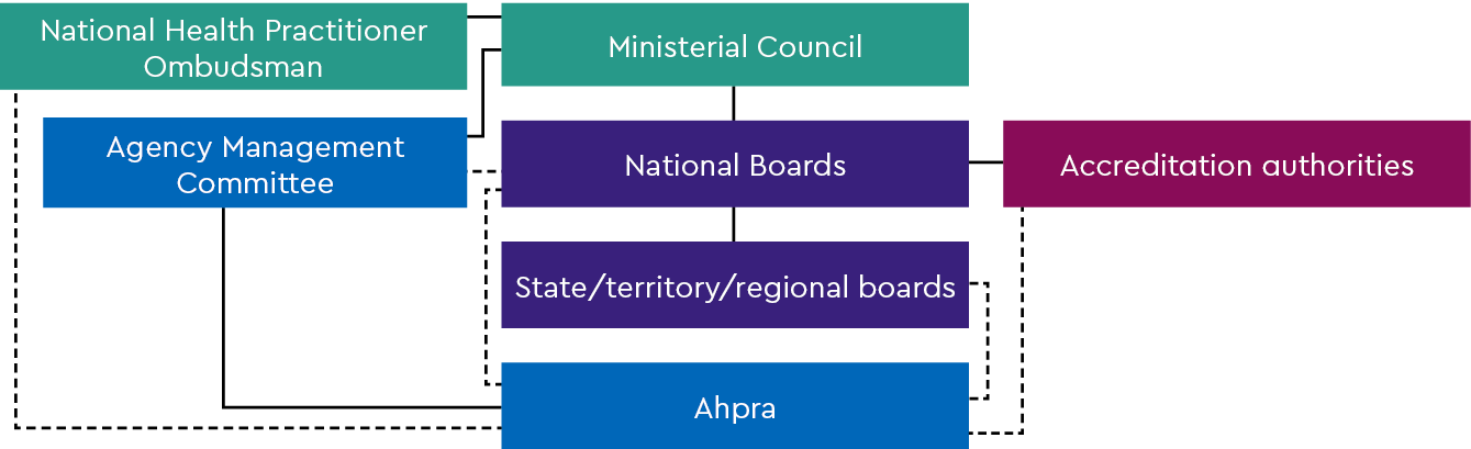 Australian Health Practitioner Regulation Agency - What we do