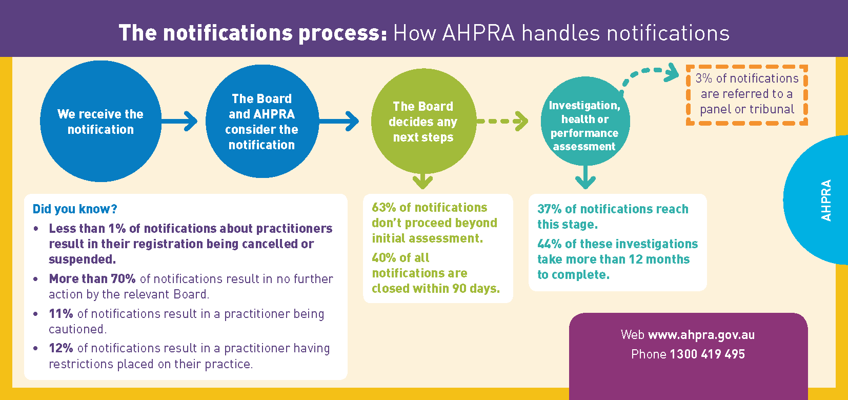 Australian Health Practitioner Regulation Agency - Understanding the ...